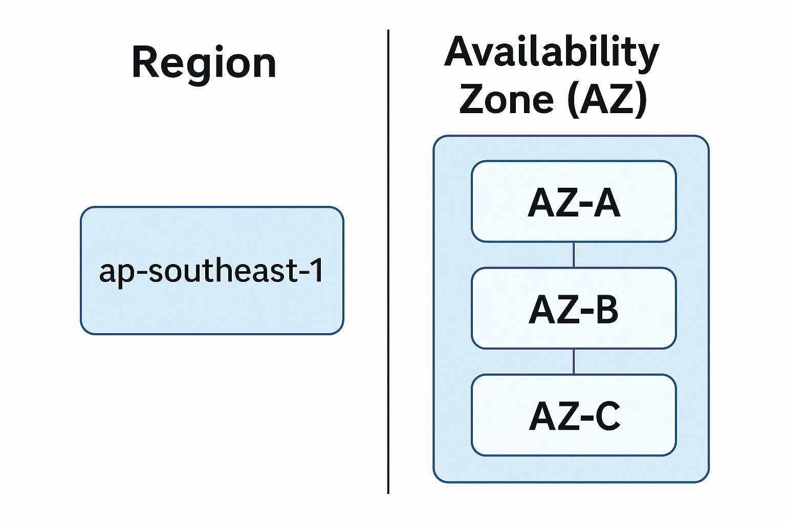 AWS Regions vs Availability Zones (AZs): What's the Difference & How to ...
