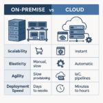Scalability vs Elasticity vs Agility in Cloud Computing: A Complete ...