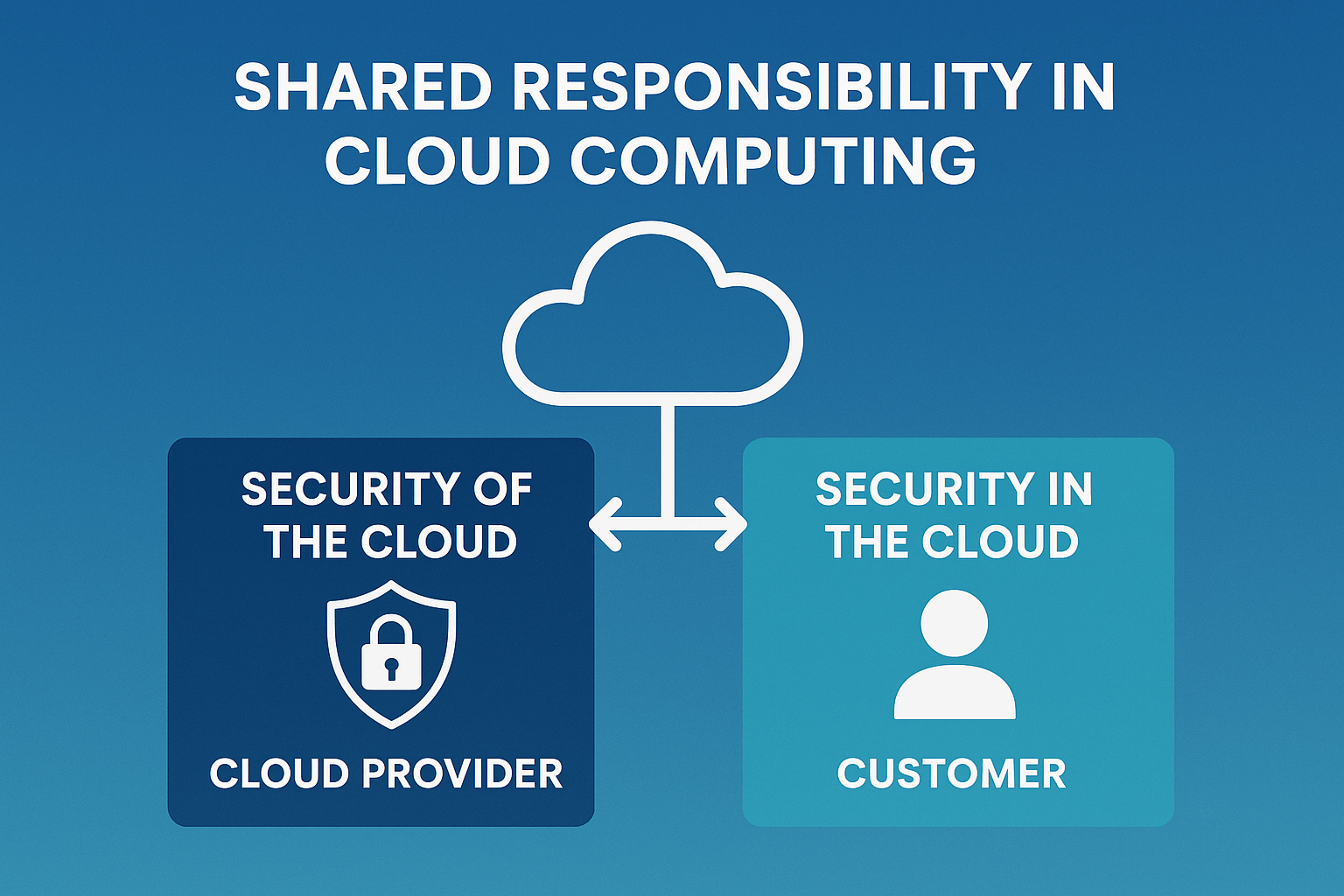 Shared Responsibility in Cloud Computing Cloud - Ario's Blog